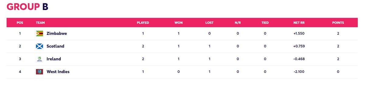T20 World Cup 2022 Points Table: Updated standings after Scotland vs ...