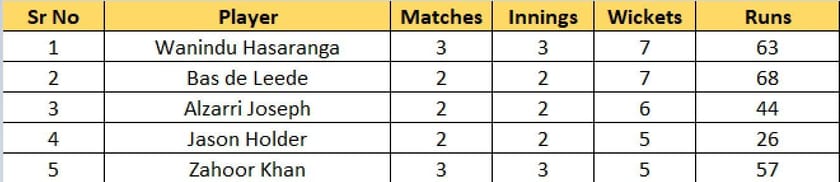 T20 World Cup 2022 Most Runs and Most Wickets standings: Max ODowd and ...