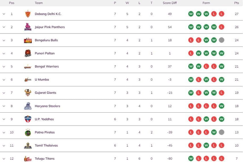 Pro Kabaddi 2022 Points Table: Updated standings on Day 17 after DEL vs ...