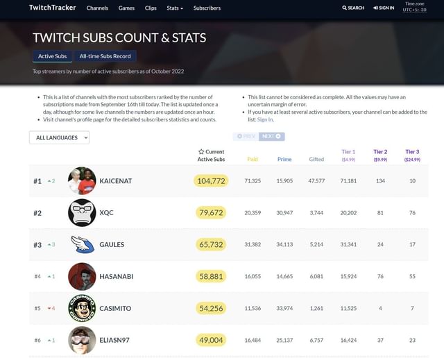 "W Kai!" - Kai Cenat officially becomes the most-subscribed Twitch streamer