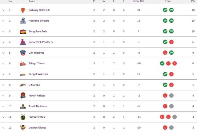 Pro Kabaddi 2022 Points Table: Updated standings on Day 5 after PAT vs ...