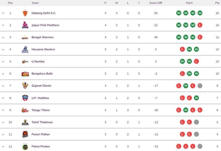 Pro Kabaddi 2022 Points Table: Updated standings on Day 8 after BEN vs ...
