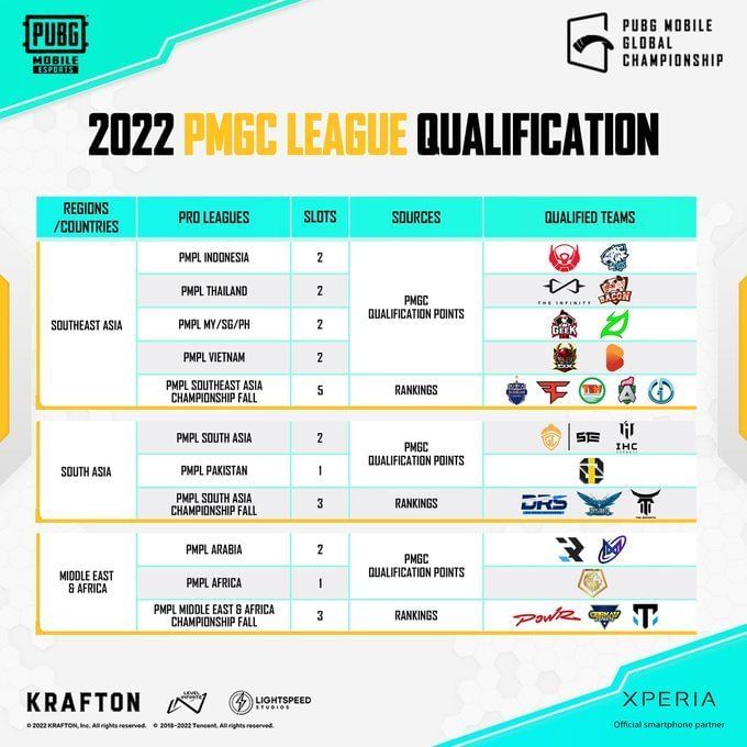 PUBG Mobile Global Championship (PMGC) 2022 League Stage: Group Draw teams revealed