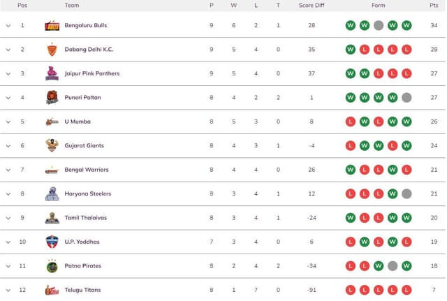 Pro Kabaddi 2022 Points Table: Updated standings on Day 20 after TAM vs ...