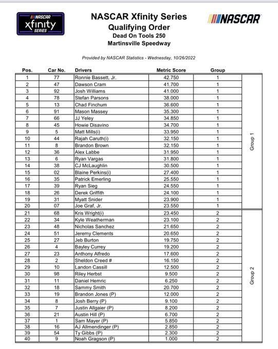 NASCAR 2022: What is the qualifying order for Xfinity 500 at ...