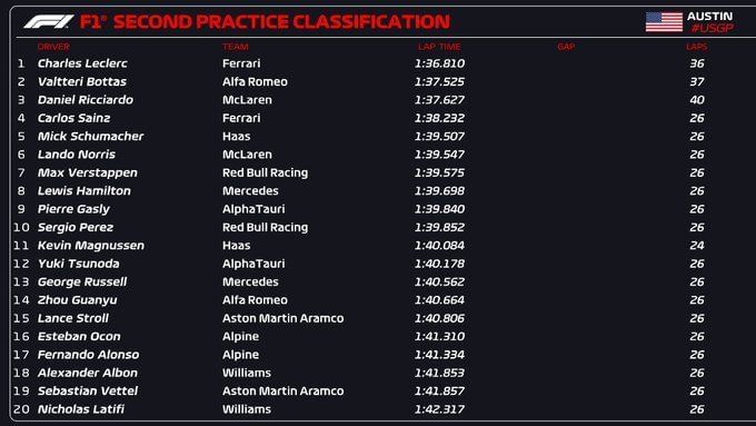 2022 F1 US GP FP2: Here's what happened