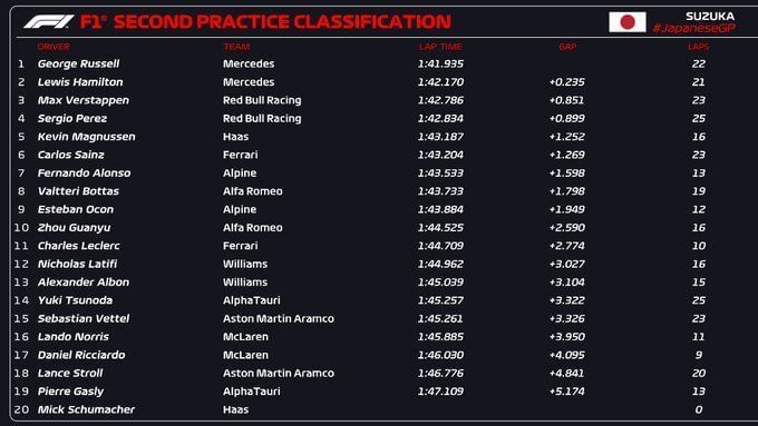 2022 F1 Japanese GP FP1 and FP2: What did we learn?