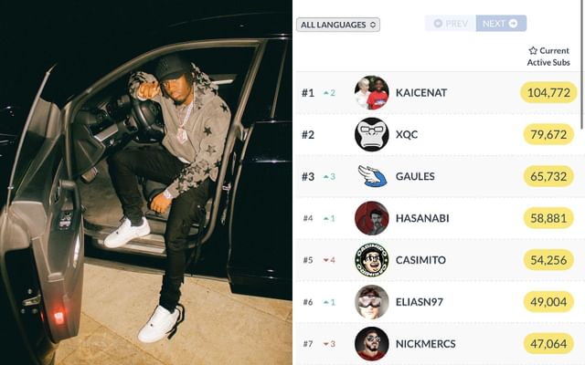 "W Kai!" - Kai Cenat officially becomes the most-subscribed Twitch streamer