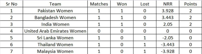 Women's Asia Cup T20 2022 Points Table: Updated standings after ...