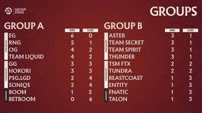 DOTA 2 The International 2022 Group Stage Day 1 results: Evil Geniuses reigns supreme while PSG ...