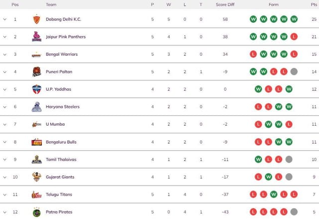 Pro Kabaddi 2022 Points Table: Updated standings on Day 11 after TEL vs ...