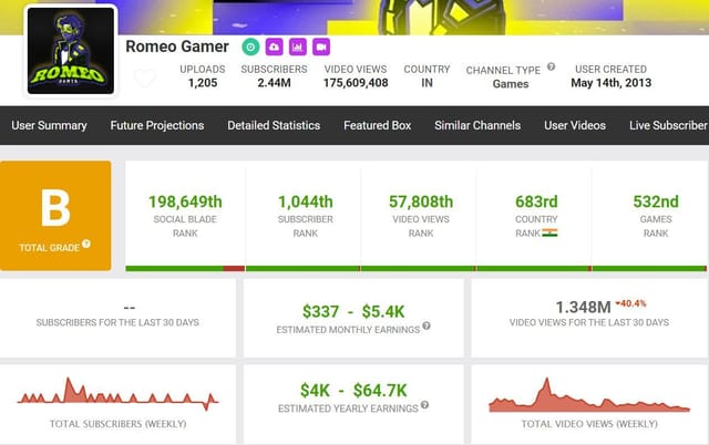 Romeo Gamer's Free Fire MAX ID, headshots, K/D ratio, rank, YouTube ...