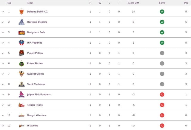 Pro Kabaddi 2022 Points Table: Updated standings on Day 2 after BEN vs ...
