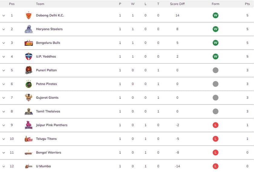 Pro Kabaddi 2022 Points Table: Updated standings on Day 2 after BEN vs ...