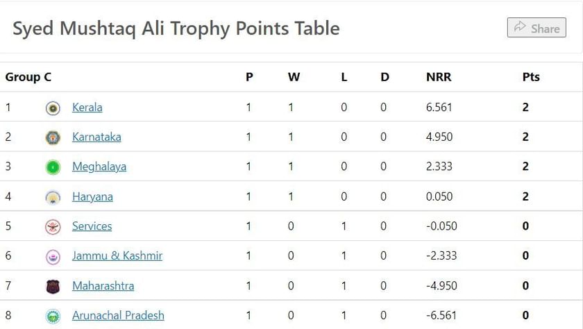 Syed Mushtaq Ali Trophy 2022 Points Table: Updated Standings after Round 1