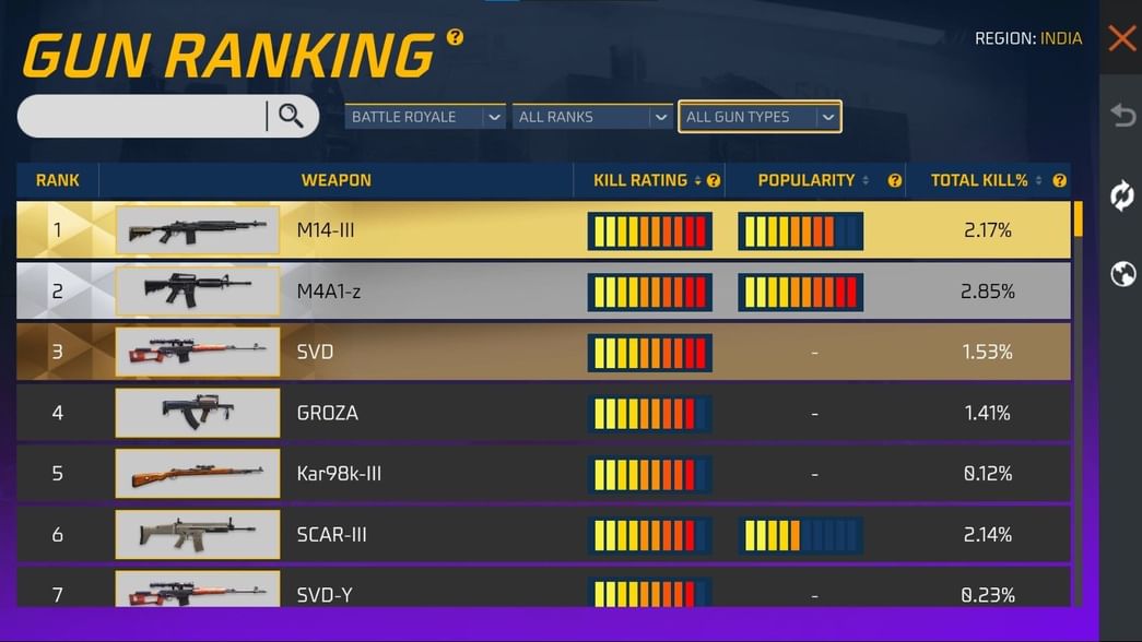 3 strongest guns in Free Fire MAX for BR and CS mode