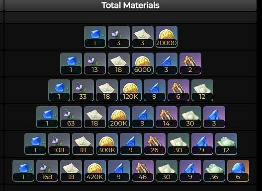 Genshin Impact Nilou Materials Guide Ascension Resource And Farming