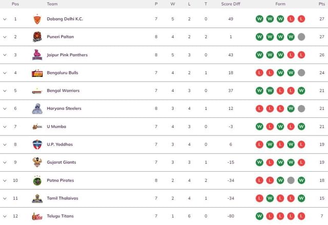 Pro Kabaddi 2022 Points Table: Updated standings on Day 18 after PAT vs ...