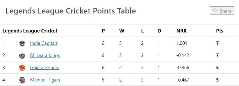 Legends League Cricket 2022 Points Table: Updated standings after India ...