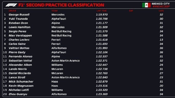 2022 F1 Mexican GP FP2: What did we learn?
