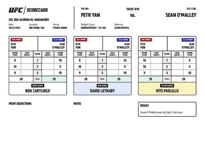 UFC 280 stats: Did Petr Yan outstrike Sean O'Malley?