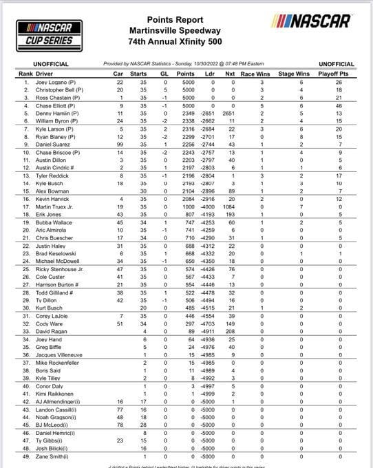 NASCAR 2022: What does the points table look like after Xfinity 500 at ...