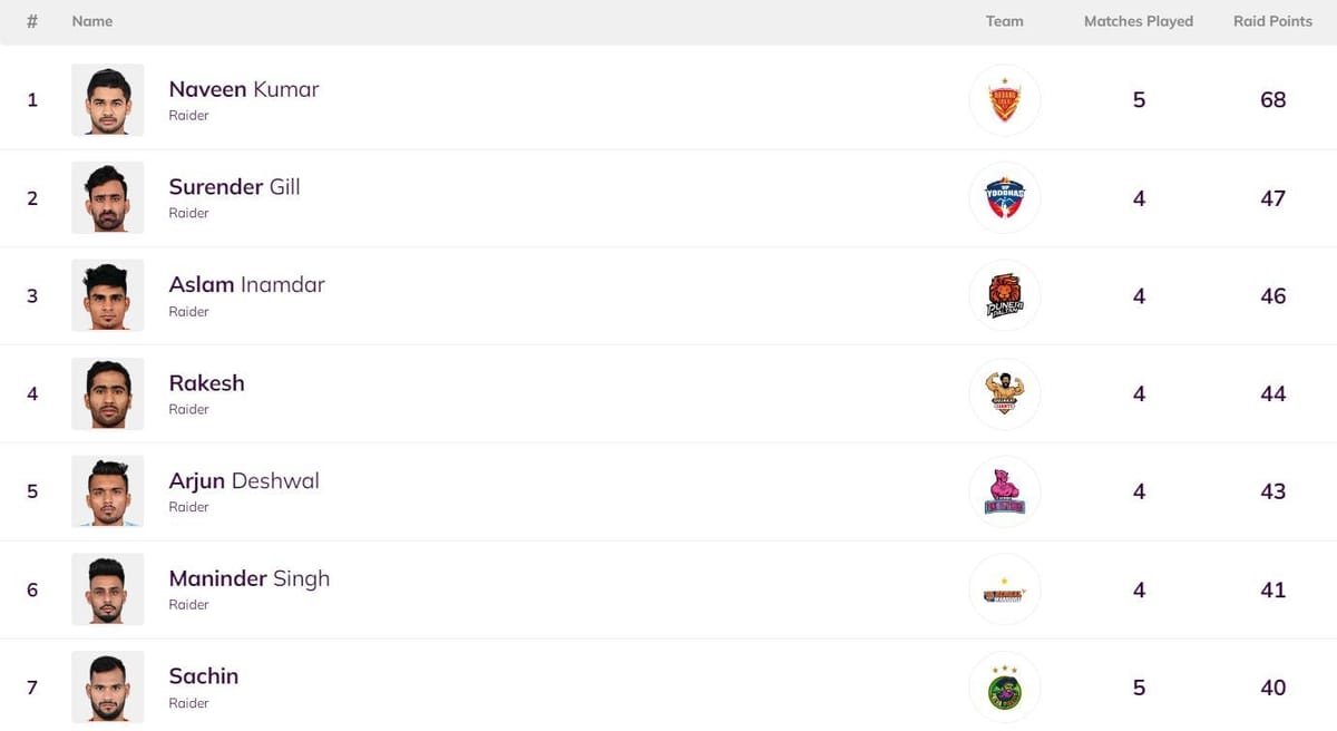 Pro Kabaddi Top Raider, Top Defender 2022: Most Raid Points, Most ...