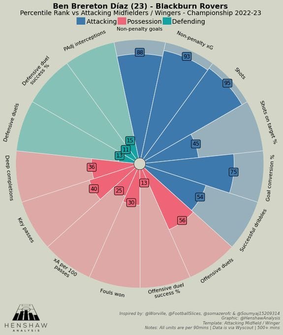 Arsenal and Newcastle enter race to sign 23-year-old Chilean forward ...
