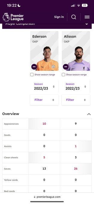 5 best-performing Premier League goalkeepers 2022-23