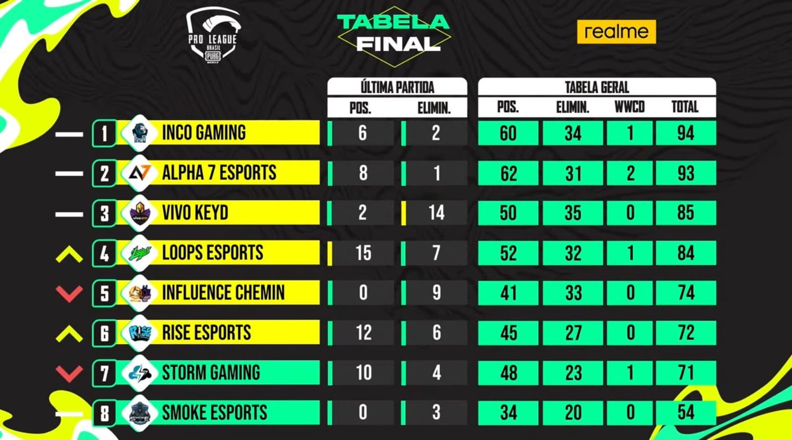 INCO Gaming wins PMPL Brazil 2022 Fall, two teams qualify for PUBG ...