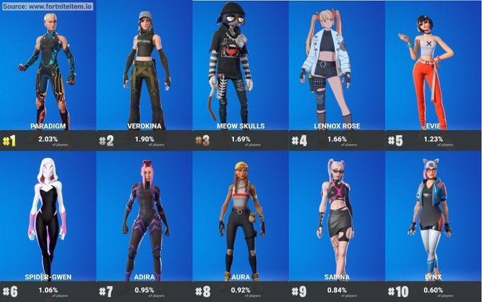 Who has the most Fortnite wins in the world? Top 5 players