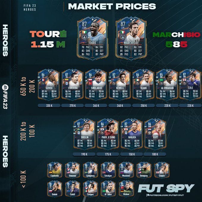 FIFA 23 Max 87 FUT Hero Upgrade SBC: Complete list of all obtainable legends