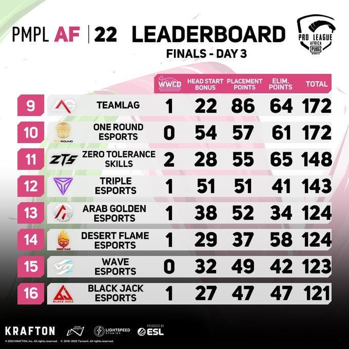 PUBG Mobile: PMPL MENA Championship 2022 Fall teams, PMGC slots ...