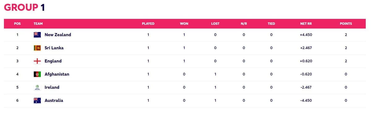 T20 World Cup 2022 Points Table: Updated standings after Ireland vs Sri ...