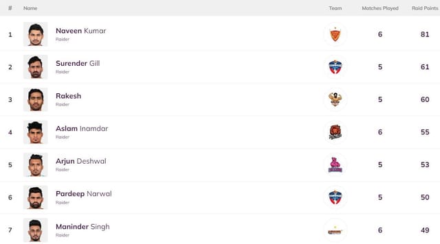 Pro Kabaddi Top Raider, Top Defender 2022: Most Raid Points, Most ...
