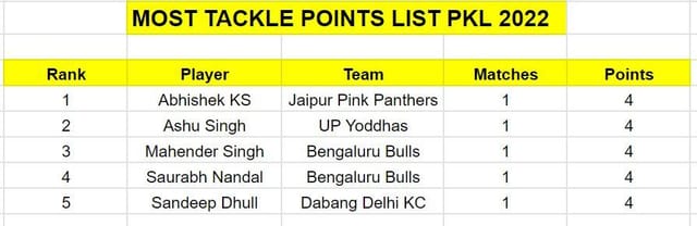Pro Kabaddi Top Raider, Top Defender 2022: Most Raid Points, Most Tackle Points (Updated) after ...