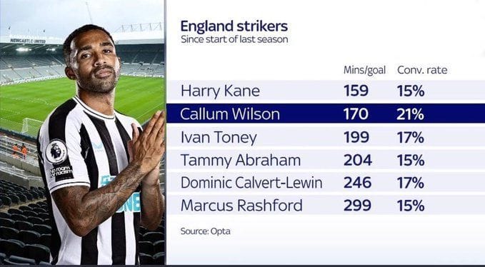 4 Most in-form Premier League attackers (October 2022)