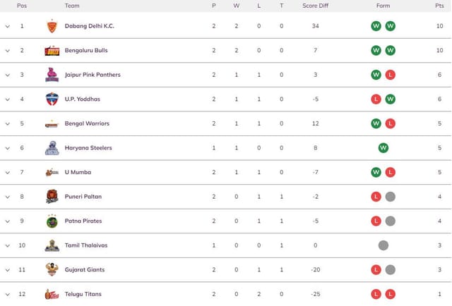 Pro Kabaddi 2022 Points Table: Updated standings on Day 4 after DEL vs ...