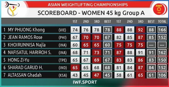 India’s world junior champion Harshada Sharad Garud settles for bronze ...