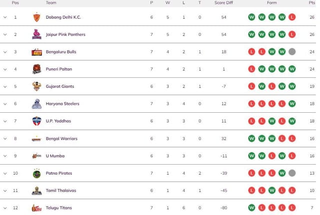 Pro Kabaddi 2022 Points Table: Updated standings on Day 16 after TEL vs ...