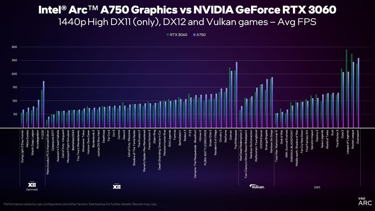 Intel ARC A750 benchmark revealed
