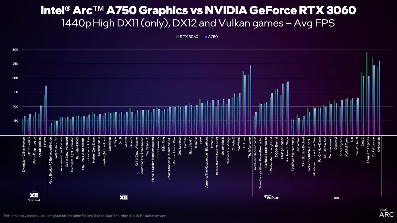 Intel ARC A750 benchmark revealed