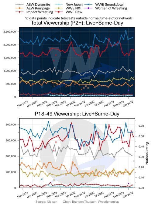 What happened when AEW directly competed with WWE SmackDown in 2021?