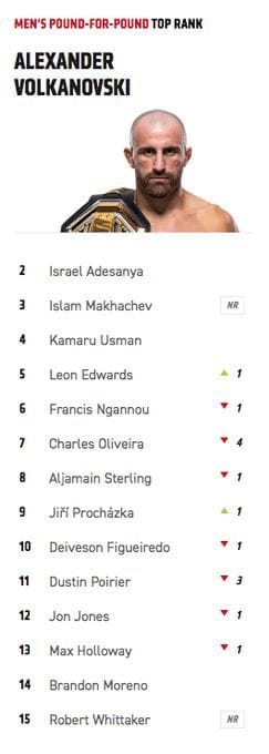 UFC Rankings Update: Islam Makhachev enters P4P rankings at No.3, Sean ...