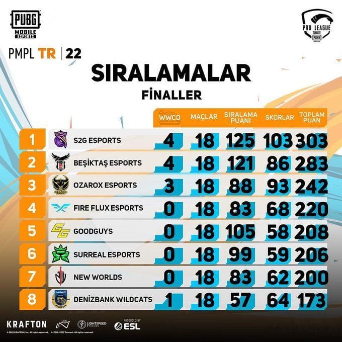 S2G and Besiktas Esports qualify for PUBG Mobile Global Championship ...