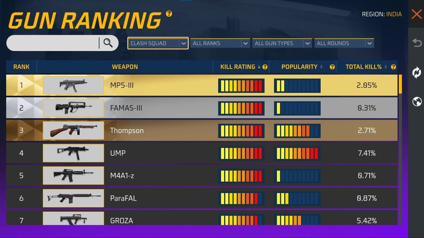 3 strongest guns in Free Fire MAX for BR and CS mode