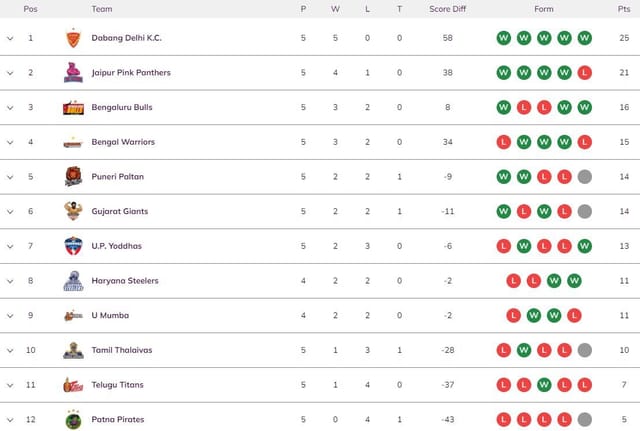Pro Kabaddi 2022 Points Table: Updated standings on Day 12 after BLR vs ...