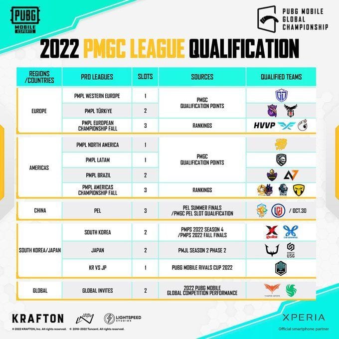 PUBG Mobile Global Championship (PMGC) 2022 League Stage: Group Draw teams revealed