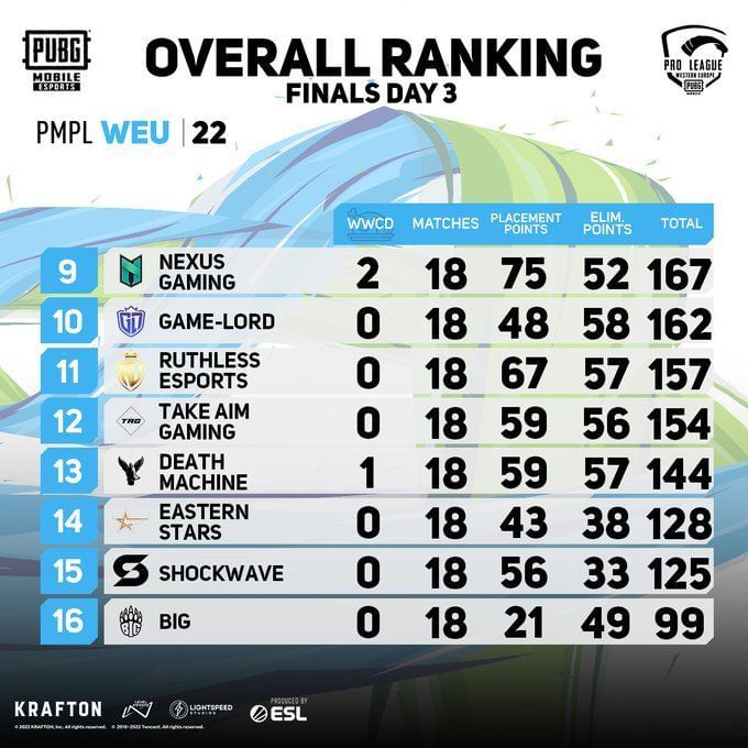 Madbulls win PMPL Western Europe Fall, Game Lord qualifies for PMGC 2022