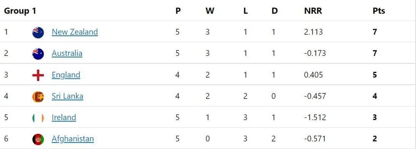 T20 World Cup 2022 Points Table: Updated standings after Australia vs ...
